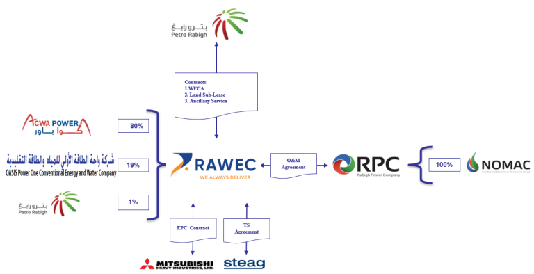 Shareholding & Structure – RAWEC